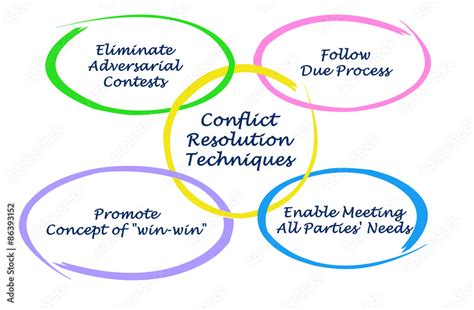 Conflict Resolution Process Model