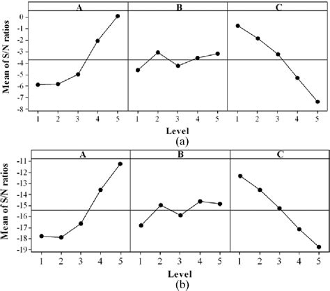 Figure 1 From Surface Roughness Optimization In Co2 Laser Cutting By Using Taguchi Method