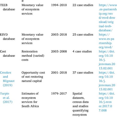 Summary Of Available Databases On The Benefits And Costs Of Ecological Download Scientific