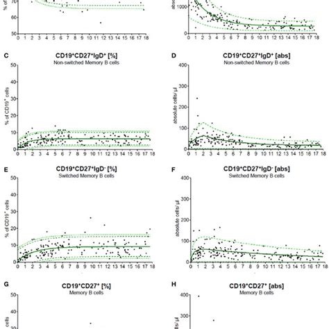 Comparison Of Cd19 And Cd20 As Key B Cell Markers A The Absolute Download Scientific Diagram