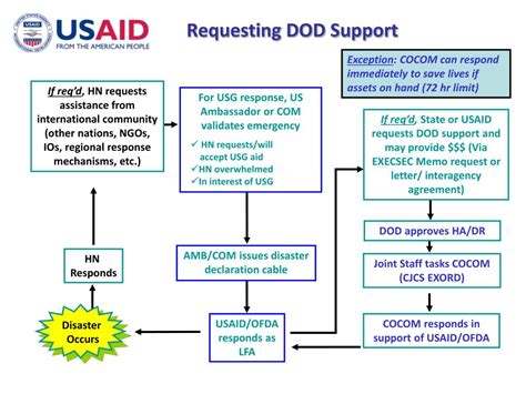 Ppt Office Of Us Foreign Disaster Assistance Powerpoint