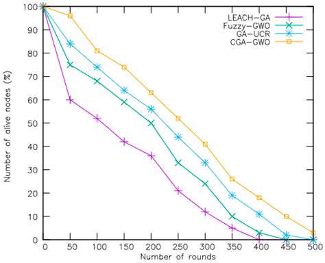 Sensors Free Full Text Clustered Routing Using Chaotic Genetic Algorithm With Grey Wolf