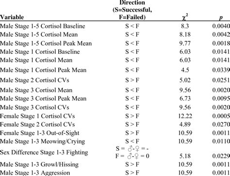 Individual Variables Predicting Successfailure Significant P