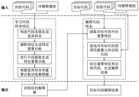 基于样本差异的代码分类深度学习模型解释方法及系统