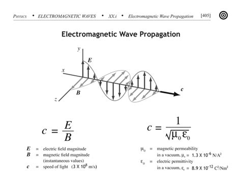 Pgfplots Electromagnetic Wave Propagation With TikZ TeX LaTeX Stack Exchange