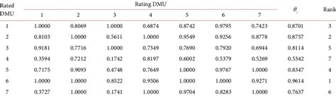 Cross Efficiencies Of The Seven Departments By Using 19 Download