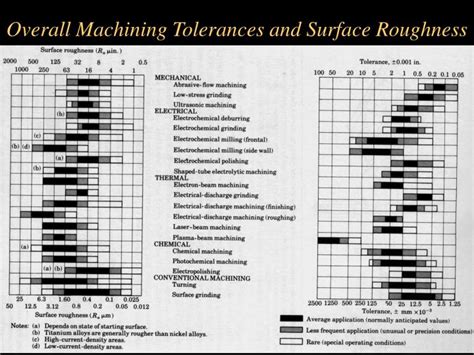 Ppt Non Traditional Machining Processes Powerpoint Presentation Id 3351155