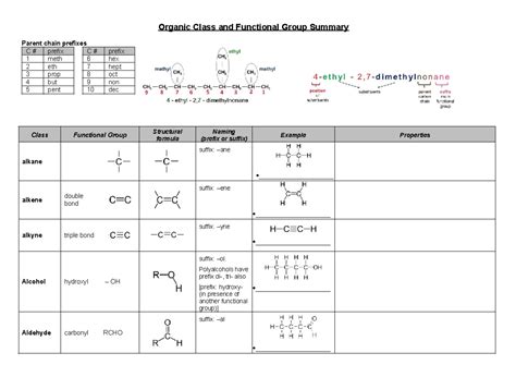 Organic Chemistry Class And Functional Group Overview Summary Studocu