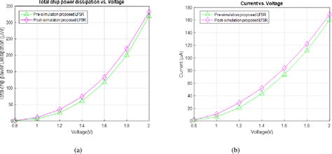 figure 7 from design of a 1 9 ghz low power lfsr circuit using the reed