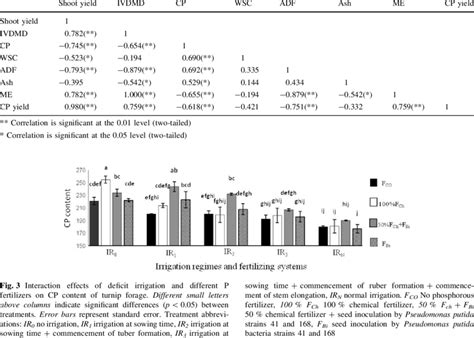 Pearson Correlation Between Some Quantitative And Qualitative Download Table