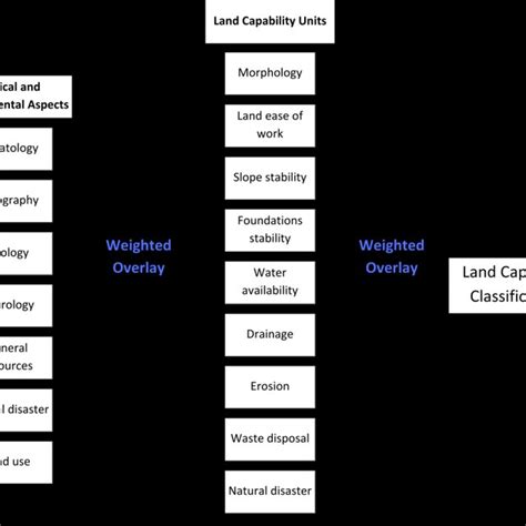 Steps Of Land Capability Analysis Download Scientific Diagram
