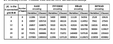 Table 1 From Application Of Propositional Satisfiability To Special