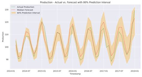Time Series Classification With Amazon Chronos Model With Griddb Griddb Open Source Time
