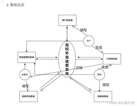 数据库需求分析实例 Csdn博客