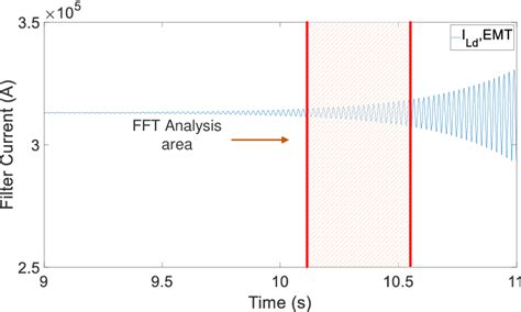 Figure 11 From Impact Of Synchronous Condensers Ratings On Mitigating Subsynchronous