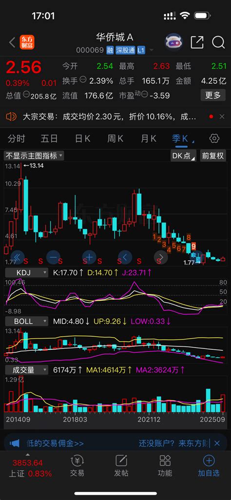 这么有名的公司股票，咋跌成这么便宜的价位，以前玩了几十年的老票哦，买一点放着当着华侨城a000069股吧东方财富网股吧