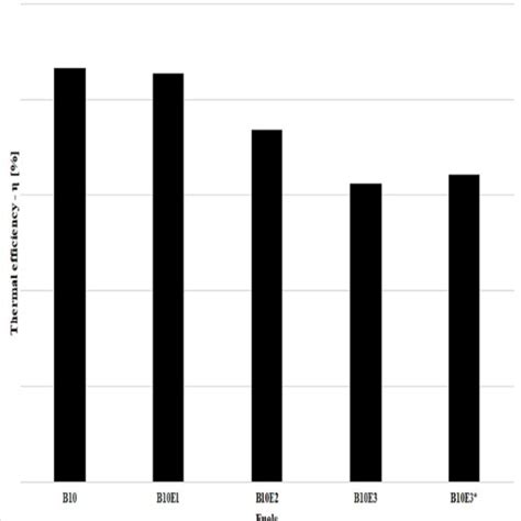 Thermal Efficiency Variation Source Graph Built By The Authors Download Scientific Diagram