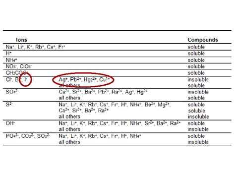 9 1 Net Ionic Equations And Qualitative Analysis