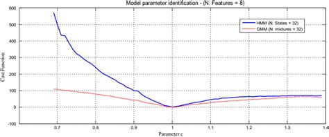 comparison of the proposed hmm based cost function and the gmm based
