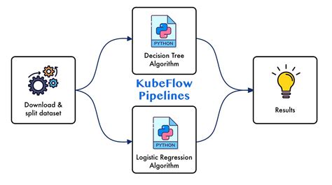 Kubeflow Pipelines How To Build Your First Kubeflow Pipeline From Scratch