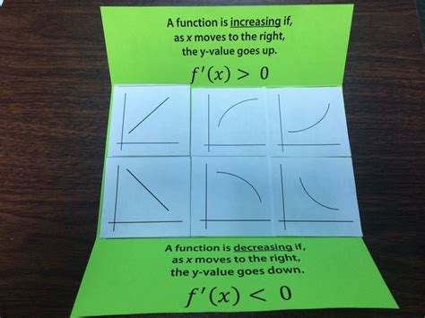 Were Starting Function Analysis In My Ap Calculus Ab Class Here Are A