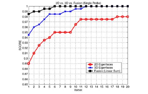 Pca Based Recognition Experiments Performed Using 2d And 3d Eigenfaces Download Scientific