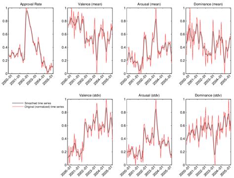 Figure A1 Smoothed Time Series Used In The Analyses Of Section 43