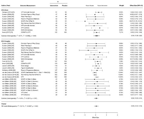Forest Plot For Effects On Cognitive Executive Function Cdt Clock