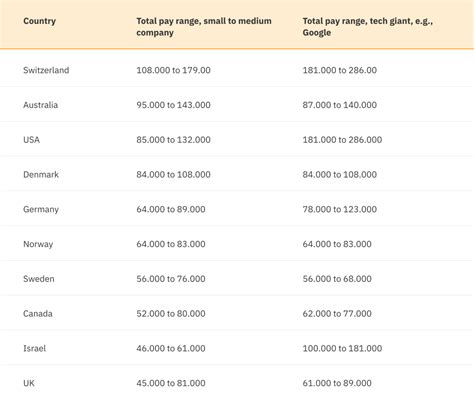 Software Engineering Salary Comparison Europe Vs The United States
