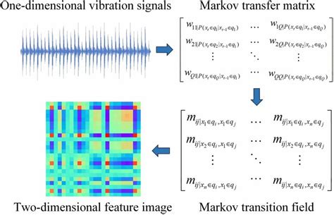 Time Domain Waveform And Mtf Feature Image Download Scientific Diagram