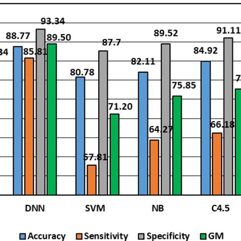 Comparison Of Dnn With Other Classifiers Download Scientific Diagram