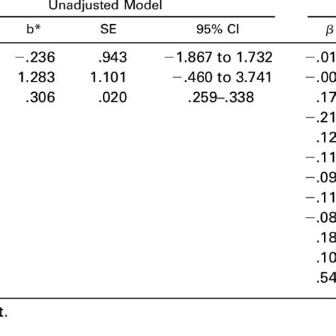 Multivariable Regression Of Mobility Performance Houghton Scale On Download Scientific