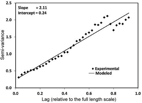 experimental and modelled semivariogram estimated using the airborne
