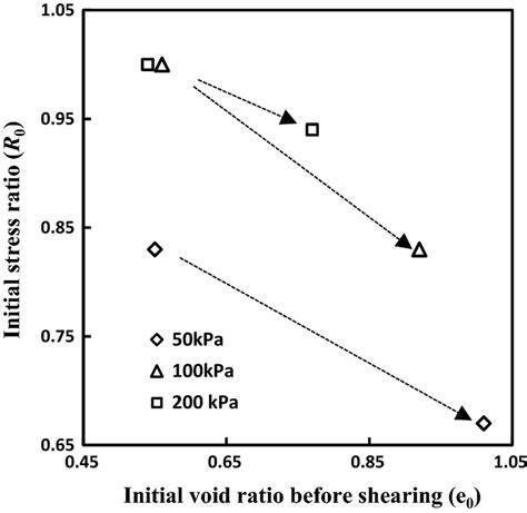estimated initial stress ratio against initial void ratio before