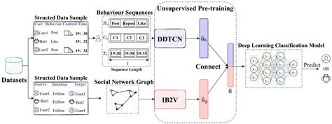 Mrlbot Multi Dimensional Representation Learning For Social Media Bot Detection