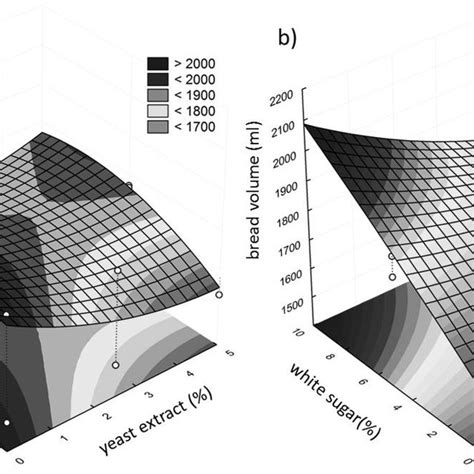 Response Surface Plots Of The Interaction Of A Table Salt×yeast Download Scientific Diagram