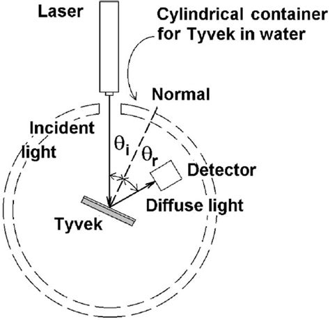 Figure 1 From A Measurement Of The Diffuse Reflectivity Of 1056 Tyvek