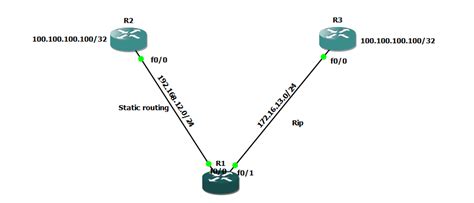 Cisco Floating Static Route
