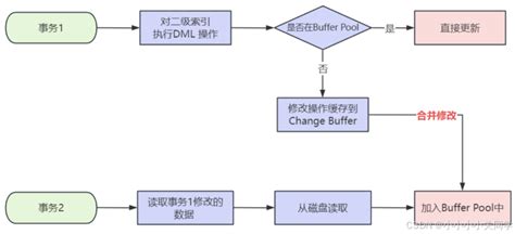 【mysql】innodb存储引擎内存结构Ⅱ Csdn博客