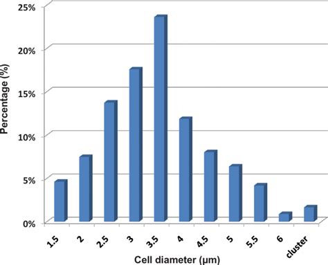 Size Distribution Of Yeast Cells Before Separation We Grouped These