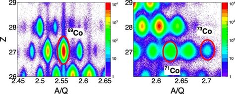 particle identification plots for radioactive ions arriving at