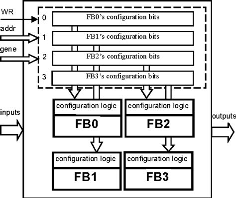 Figure 1 From Design Of The Special Fast Reconfigurable Chip Using Common Fpga Semantic Scholar
