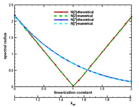 Spectral Radius Versus Multiplication Factor For Different Fission