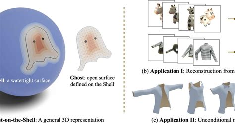how to effectively and efficiently represent non watertight meshes for