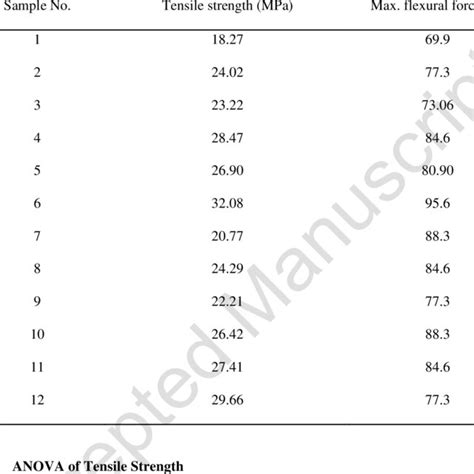 Tensile Strength And Elongation At The Onset Of Fracture Download Scientific Diagram