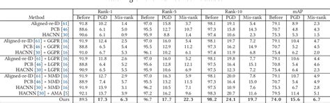 Table 1 From Generative Metric Learning For Adversarially Robust Open