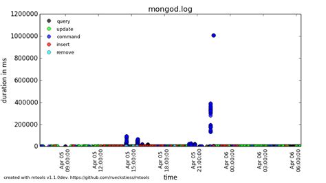 使用mtools分析mongodb日志文件 mongodb log解析 csdn博客