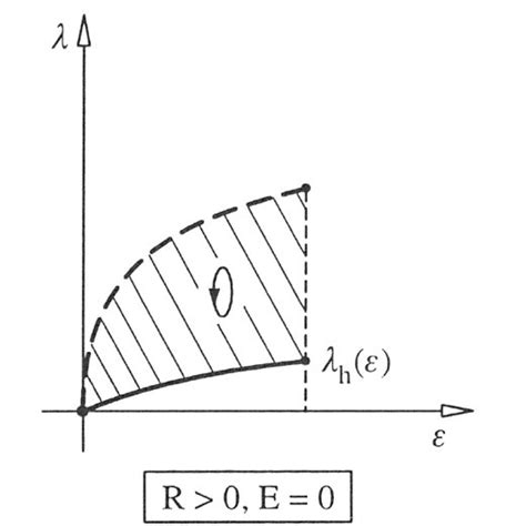 Domaines Of Existence Of The Periodic Orbits Download Scientific Diagram