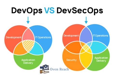 What Is Devops And How Does Devops Work Aws Devops Course