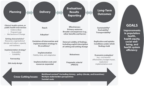 Framework For Enhancing The Value Of Research For Dissemination And